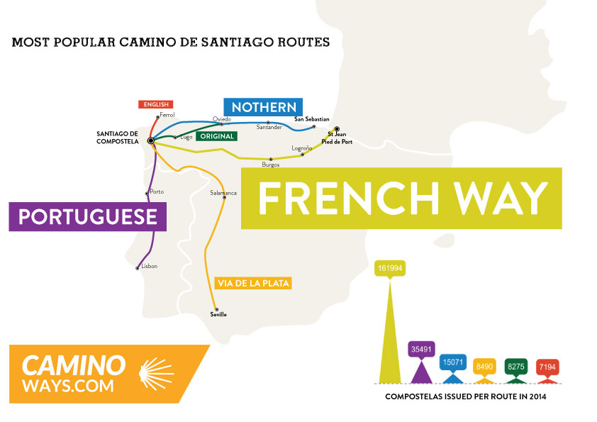 Camino de Santiago Routes: Which One to Choose